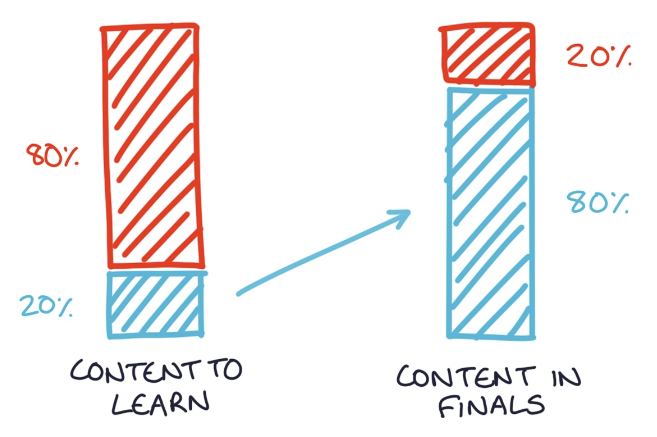 Medical School Finals Revision Course – Zero To Finals